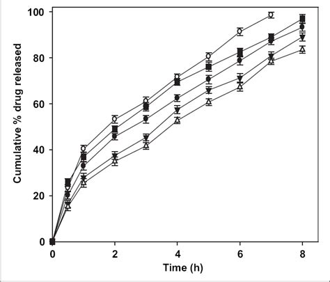 Ionic Cross Linked Chitosan Beads For Extended Release Of Ciprofloxacin In Vitro