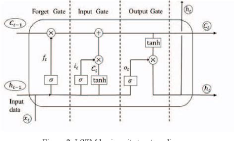 Figure 2 From False Data Injection Attacks Detection In Power Grid Based On Deep Learning Multi