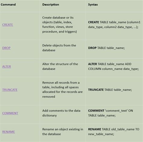 Krish Prajapati On Linkedin Sqlqueries Ddl Datamastery Sharingiscaring