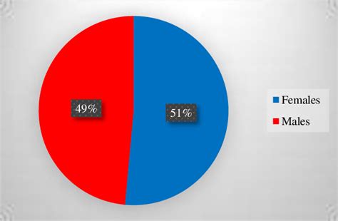 Sex Distribution Of Study Participants Download Scientific Diagram