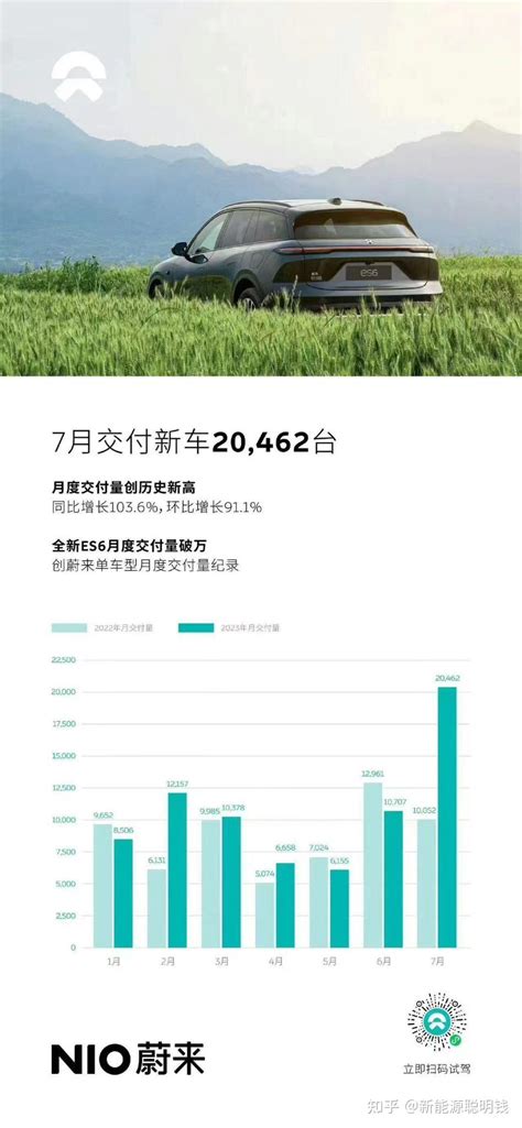【新能源追踪】蔚来单月交付突破20000，豪华车市场开始进入纯电时代？ 知乎