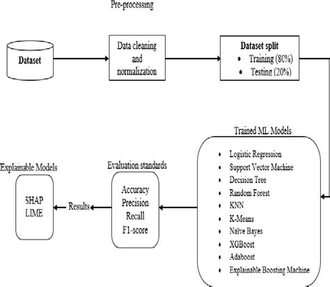 Figure 1 From Interpretable Machine Learning Models For Predicting Malaria Semantic Scholar