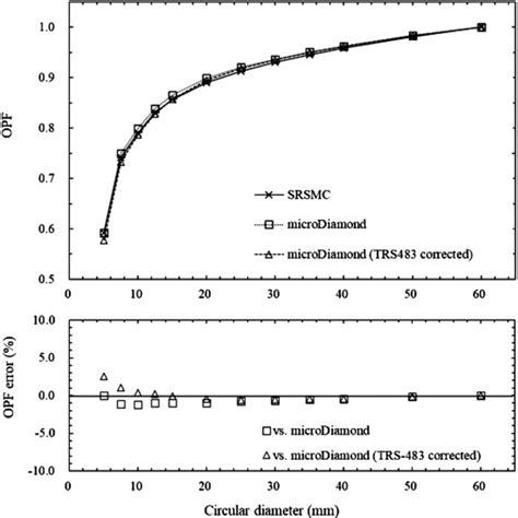 Comparison Of The Output Factors Opfs Measured By Srs Mapcheck