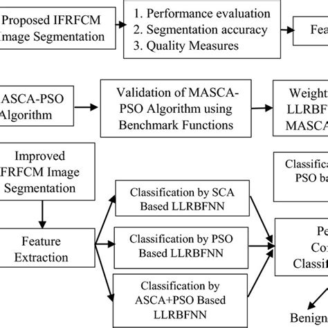 Block Diagram Of Proposed Methodology For Classification Of Brain Tumor