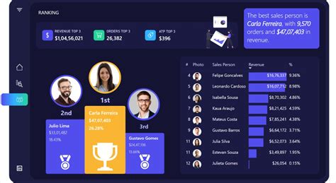 Dwaraknath N Keerthi On Linkedin Dax Powerbi Analytics Dashboard