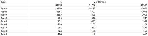 I Want To Find The Type With Reduced Count And Typ Microsoft