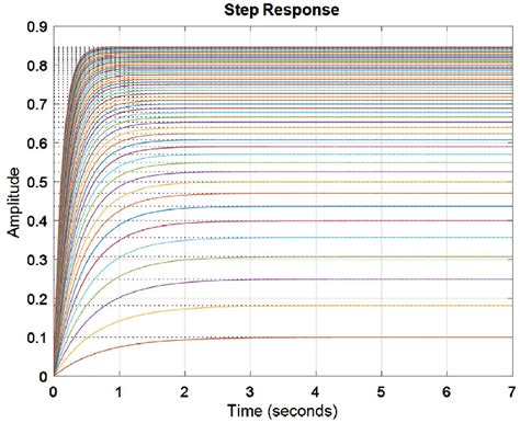 Dynamic Response Of The Proportional Controller For Kp 1 50