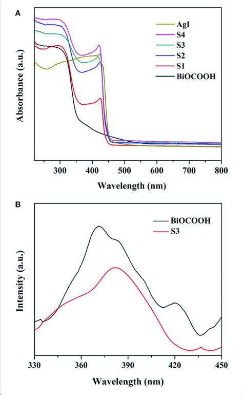 A Uv Vis Drs Of Bare Biocooh Agi And Agibiocooh Heterojunctions