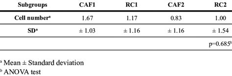 Mean And Standard Deviation Sd Of Immunopositive Cell Count For