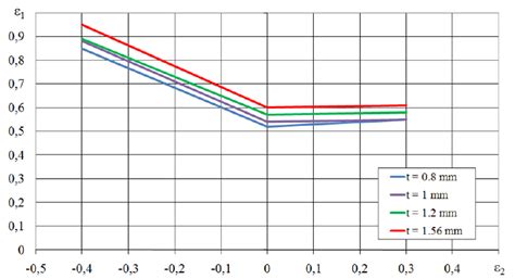 Effect Of Sheet Thickness On The Forming Limit Diagrams For Dc05 Download Scientific Diagram