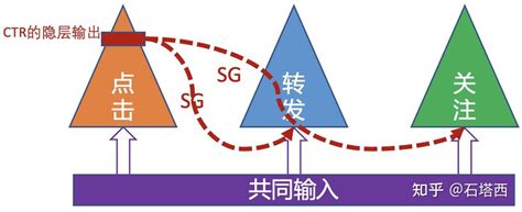 如何向深度学习模型中加入先验知识？ 知乎