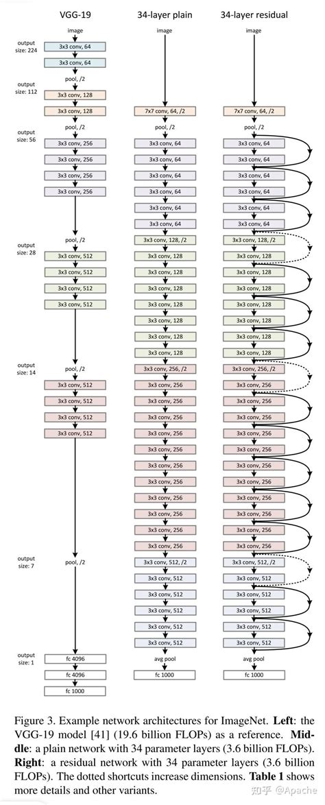 深度学习之残差神经网络ResNet 知乎