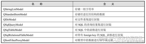 如何用qt实现复杂的列表或表格控件（例如播放列表）？ 知乎