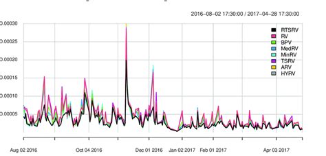 Realized Volatility Measures Within A Selected Range Of Data For The Download Scientific