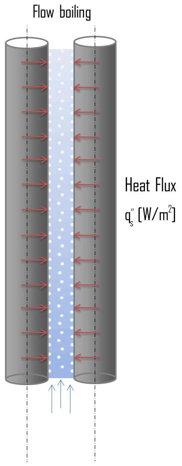 What Is Saturated Boiling Bulk Boiling Definition