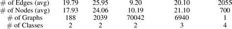 Statistics Of Five Datasets Datasets Mutag Bbbp Graph Sst2