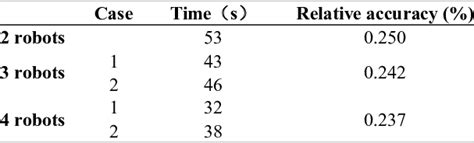 The Efficiency And Accuracy Of Multi Robot Mapping In Scenario