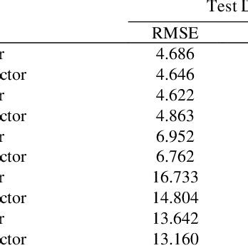 Rmse And Correlation For Each Pm Modeling Scenario In Air Quality
