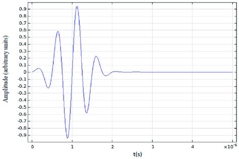 Initial Emitted Ultrasonic Pulse Sinus Function With 2πf 0 T Argument