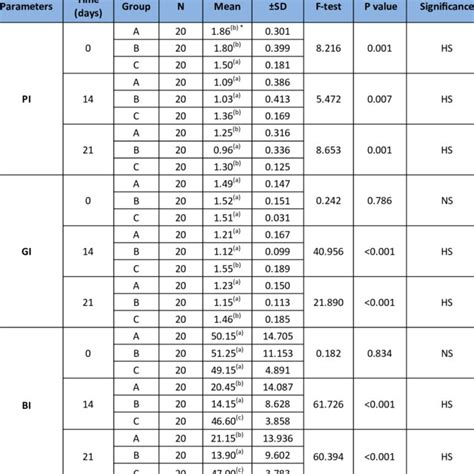 comparison of the mean of plaque index gingival index and bleeding