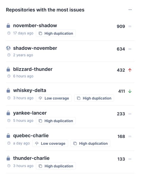Issues Metrics Codacy Docs