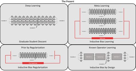 today several methods are commonly used to introduce an inductive bias