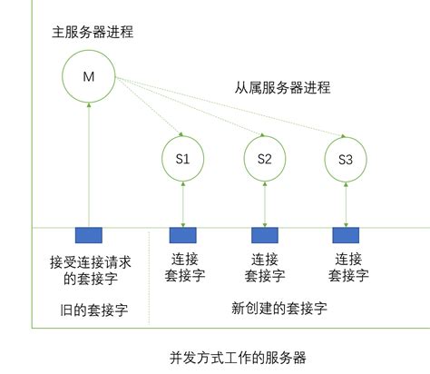 Socket套接字——应用程序跨网络的通信socket系统调用能在互联网上用吗 Csdn博客