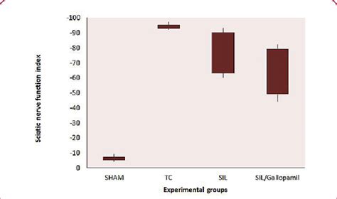 box and whisker plots of sciatic nerve function index values sfi in