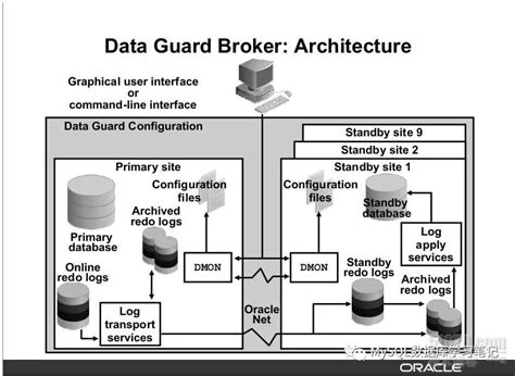 ORACLE DATAGUARD搭建及切换 墨天轮