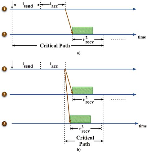 22 Critical Path For Different Synchronization Approaches Download Scientific Diagram