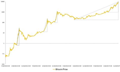 Mathematical Proof That Bitcoin Bubble Is Fake News Crush The Street