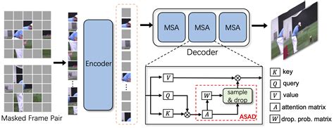 Dropmae Masked Autoencoders With Spatial Attention Dropout For