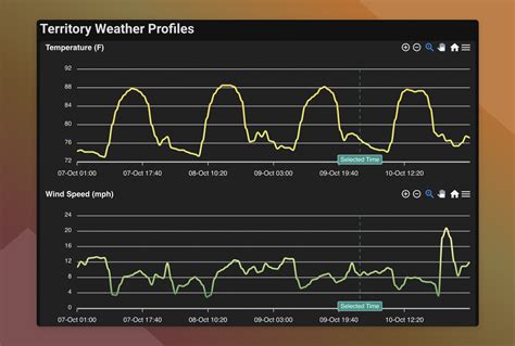 Asset Weather Forecasts