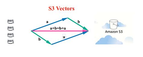 Aws Adds Vector Buckets To S3 To Cut Rag Storage Costs