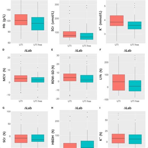 Figure Boxplots Indicating Statistic Distribution Of The Selected
