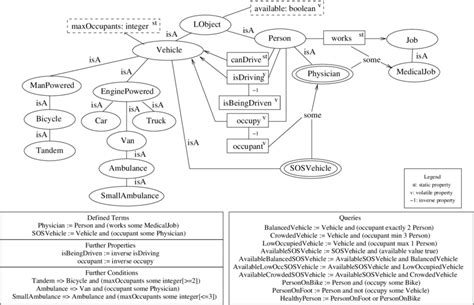 Ontology That Models The Motivating Use Case Download Scientific Diagram
