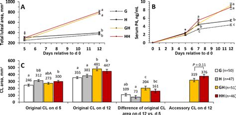 Effect Of Treatment On A Total Luteal Area And B Serum Progesterone Download Scientific