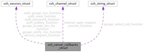 Libssh Sshservercallbacksstruct Struct Reference