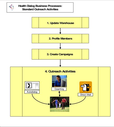 Figure 1 From Orchestrating Sas ® Processes Using Business Process