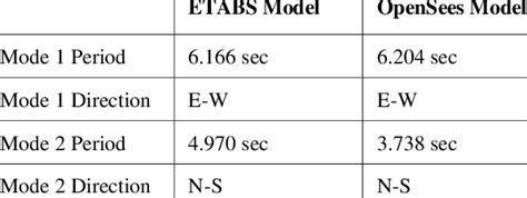 Comparison Of Periods Of Vibration ETABS Vs OpenSees For Dominant