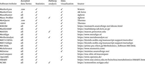 MS Based Metabolomics Data Processing And Analysis Software Websites