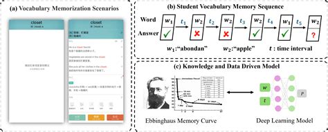 Evolvable Psychology Informed Neural Network For Memory Behavior Modeling Ai Research Paper