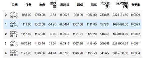【数据挖掘重要笔记day29】绘制股票的数据ohlc图、k线图——以茅台股份为例excel Ohlc图 Csdn博客