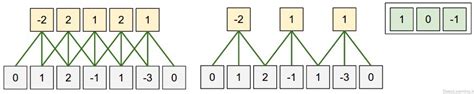Stride یادگیری عمیق Deep Learning
