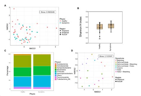 Analysis Of Samples With Symptoms From Roscoff And Helgoland A Nmds