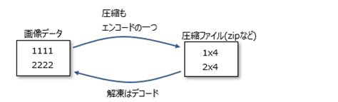 エンコード 符号化 デコード 復号 とは制御工学の基礎あれこれ