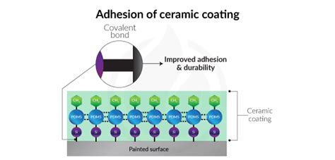 The Science Of Ceramic Coatings Igl Coatings Blog
