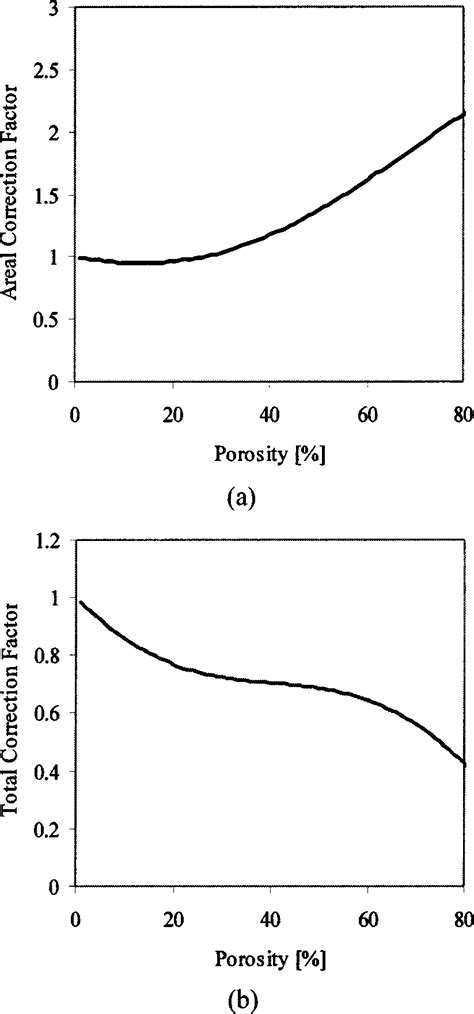Correction Factors As A Function Of Porosity A Areal Correction Factor Download Scientific