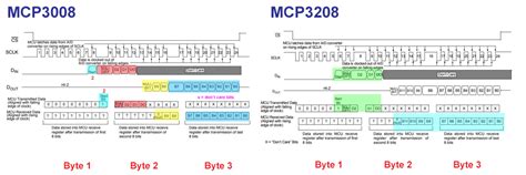Adc Spi Slave Randomly Missing Bits In Response Electrical