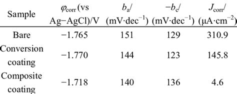 Polarization Parameters For Bare Conversion Coating And Composite Coating Download Table